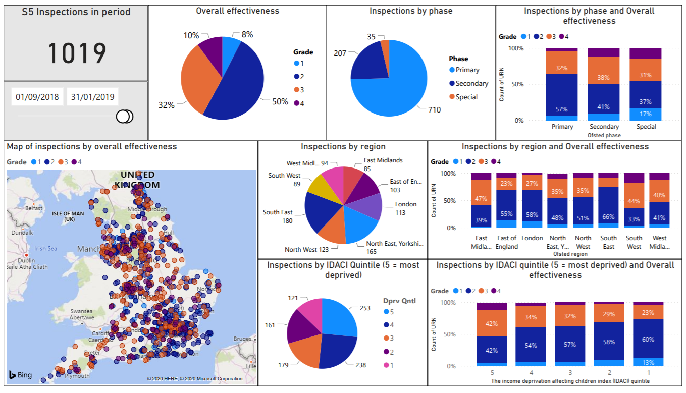 Ofsted Infographics: a look at inspection outcomes under current and ...
