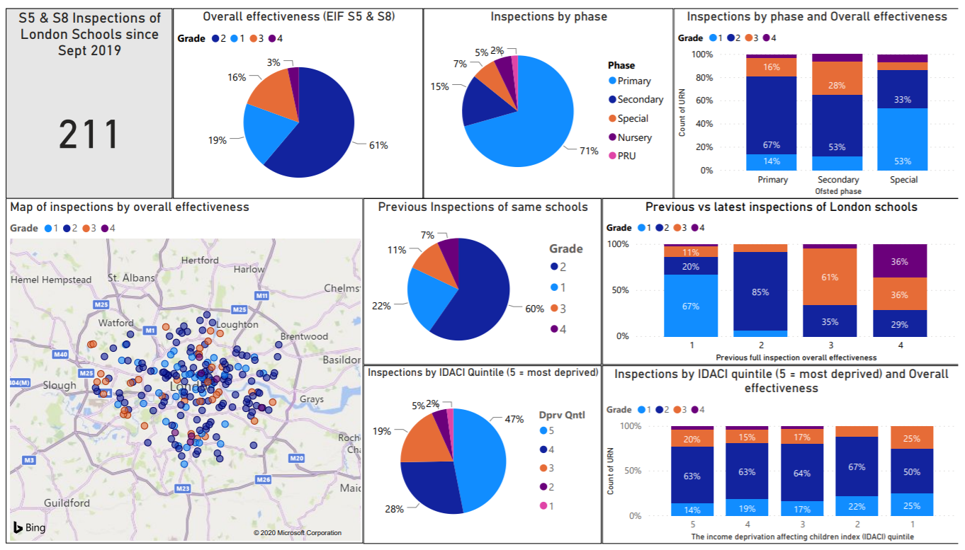 Ofsted Infographics: a look at inspection outcomes under current and ...