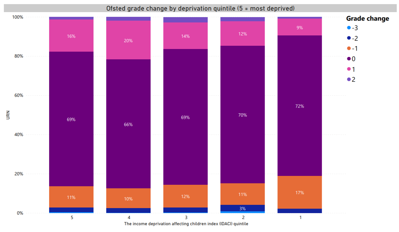 Ofsted Infographics: a look at inspection outcomes under current and ...