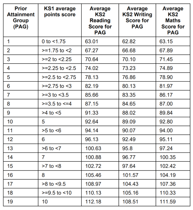 Primary accountability and VA Calculator 2021/22 - Sig+ for School Data