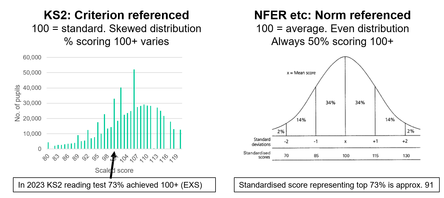 Converting 2023 KS2 scaled scores to standardised scores - Sig+ for ...